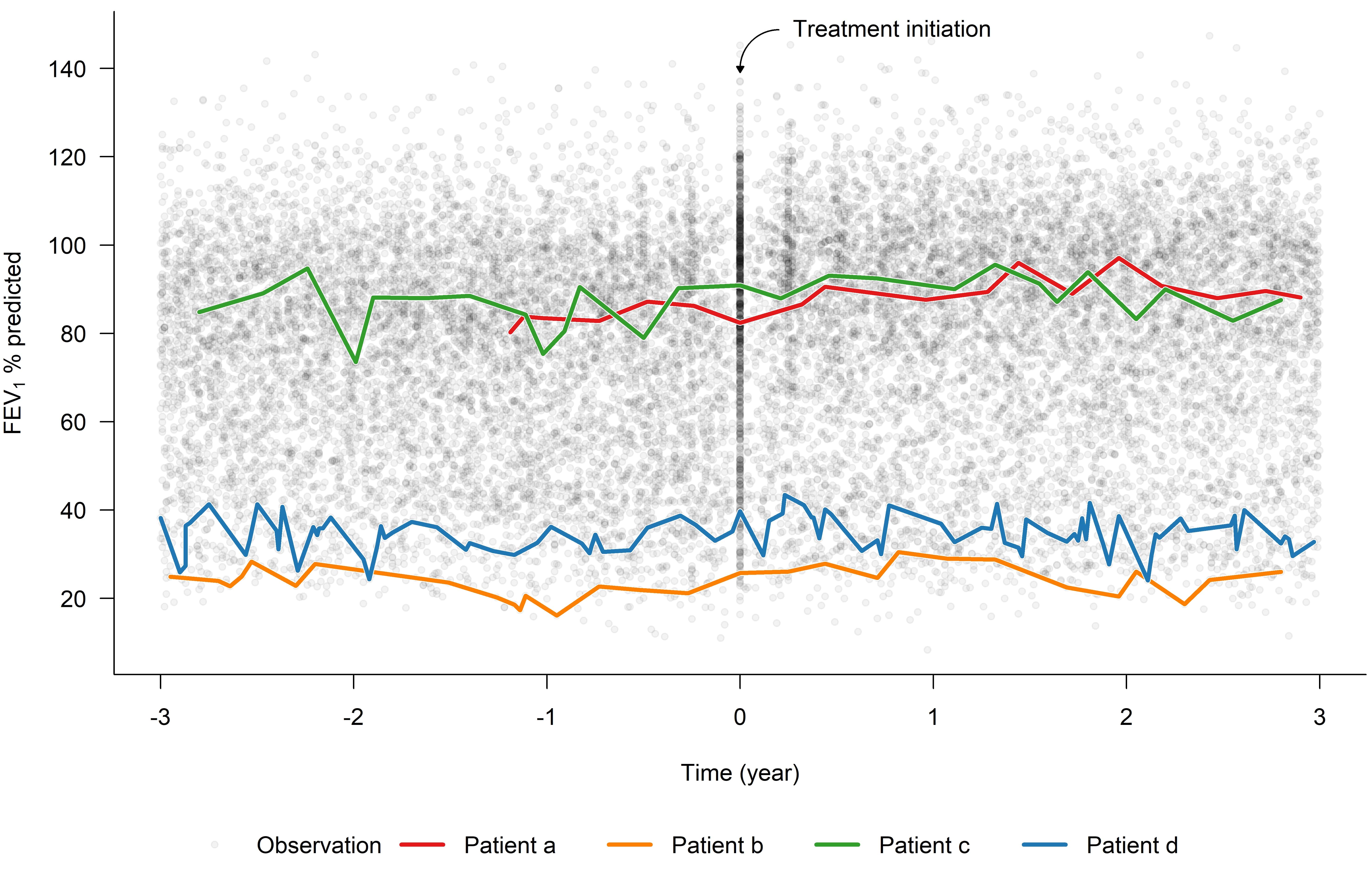Investigate the natural progression and assessing the treatment ...